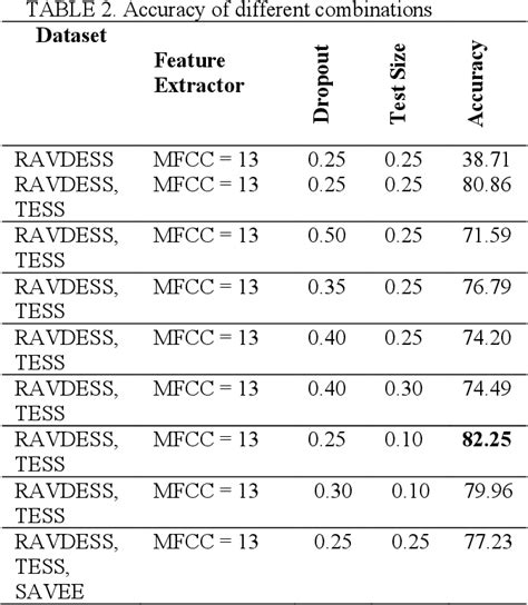 Table 2 From Cnn Based Approach For Speech Emotion Recognition Using