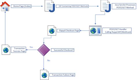 Java Payment Gateway Integration With Rapyd 👓 Blog Rapyd Community