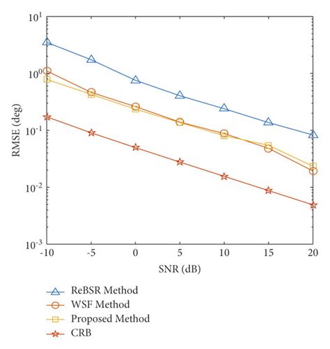 rmse versus snr for all methods download scientific diagram