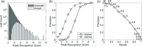 Performance Of The Detector A Histogram With A Logarithmic Scale Download Scientific Diagram