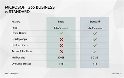 Microsoft Business Basic Vs Standard Wat U Moet Weten Tiempo De Frikis