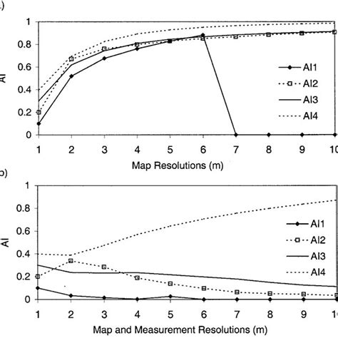 ais measured for classes 1 2 3 and 4 from figure 6 using a fixed