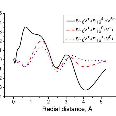 radial distribution cf eq 1 of the electron density difference ∆