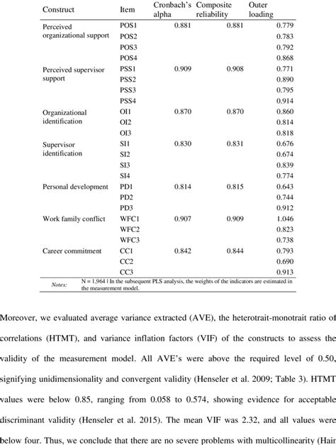 Descriptive Statistics Construct Reliability And Validity Download Table