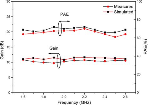 Simulated And Measured Gain And Efficiency Characteristics For A Cw