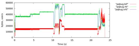 BBR Performance Issue In Low Latency Asymmetric Links Issue Private Octopus Picoquic