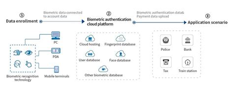 Multimodal Biometric Authentication System Miaxis