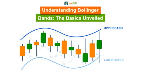 mastering trading strategies with bollinger bands a 4xpip guide