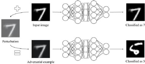 Figure 1 From Generating Adversarial Examples Using Uniform Pixels And Neighbor Aggregation