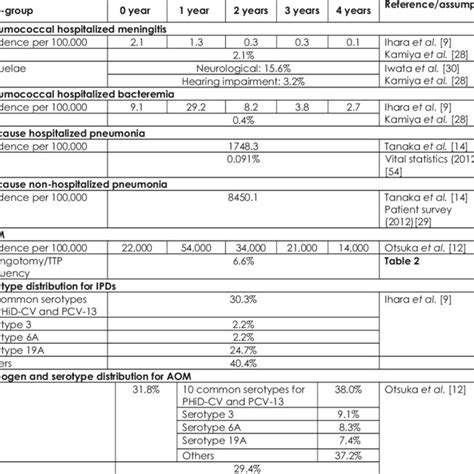 Model Input For Base Case Analysis Epidemiological Data Download Table