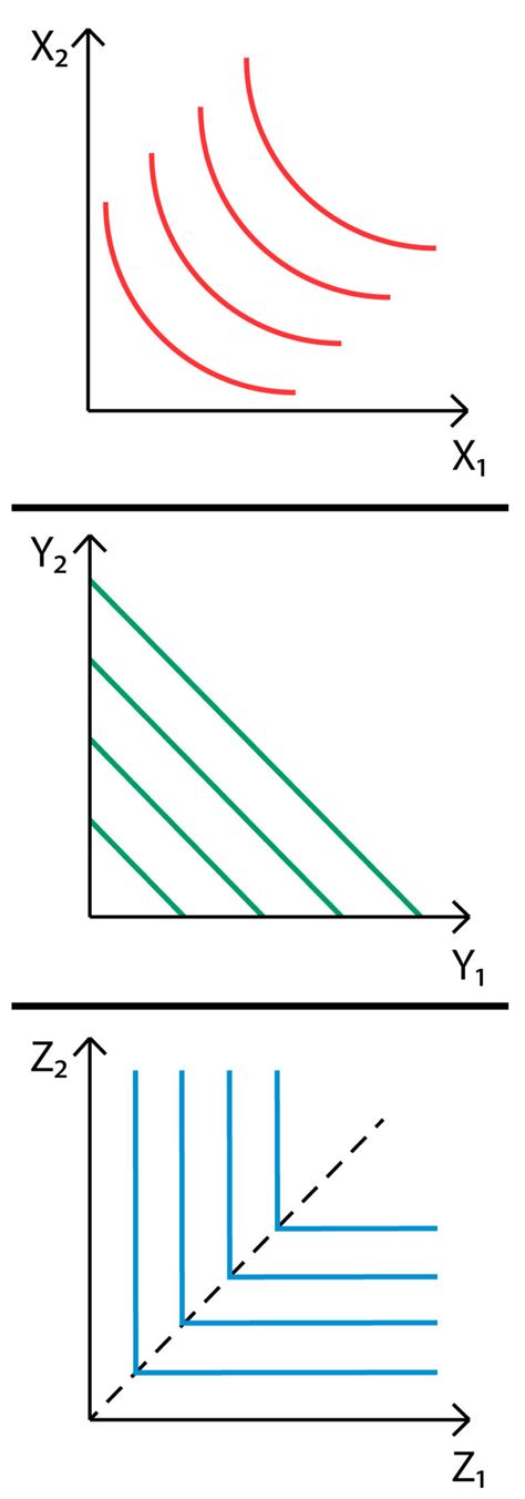 indifference curves policonomics
