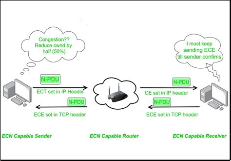 Working Of Explicit Congestion Notification Geeksforgeeks