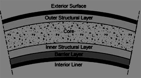 Systematic Representation Of GRP Wall Construction Download Scientific Diagram