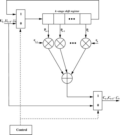 design schematic of a 1 generator quasi cyclic encoder l 2 the