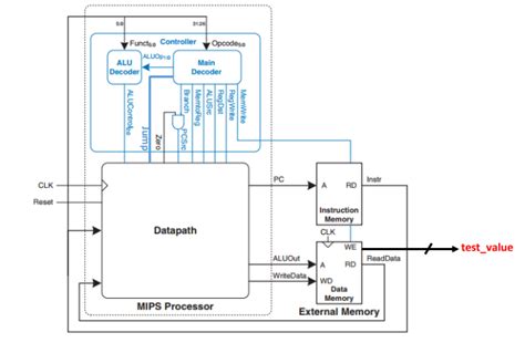 Github Kerellosnashaat Single Cycle Mips Processor