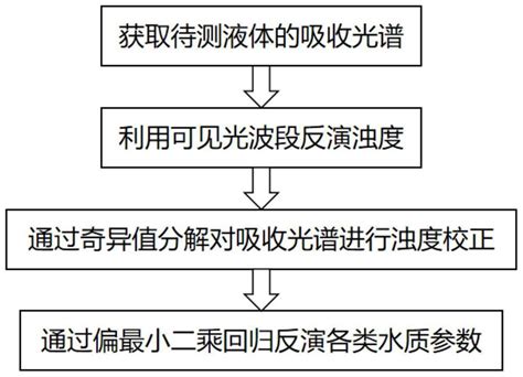 Spectral Water Quality Detection Method Eureka Patsnap