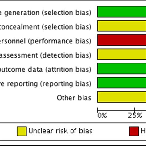 Risk Of Bias In The Randomised Controlled Trials Download Scientific Diagram