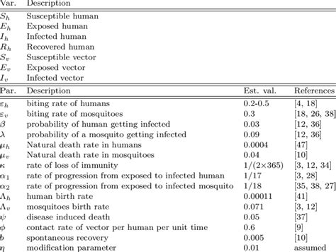 Description Of Variables And Parameters Of The Malaria Model 41 Download Table
