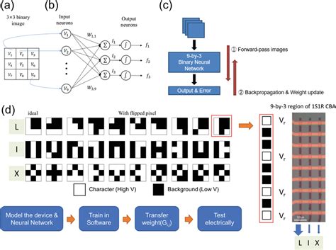 Pattern Classification Experiment A 3 × 3 Input Binary Image B The