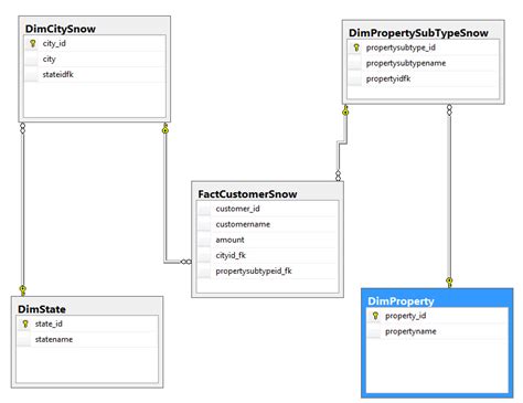Designing Ssis Snowflake Schema With Example Learn Msbi Tutorials