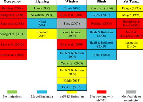 2 Results Of Occupant Behavior Model Integration Into Bps Programs Download Table