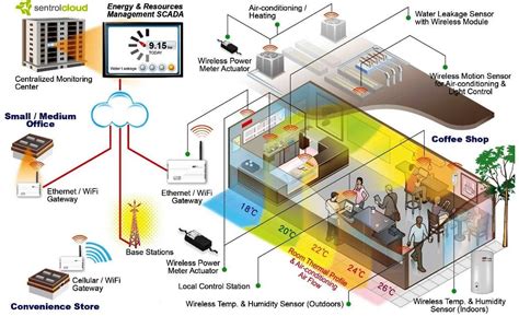 Energy Management Sensors ᐉ Iot Energy Management And Monitoring