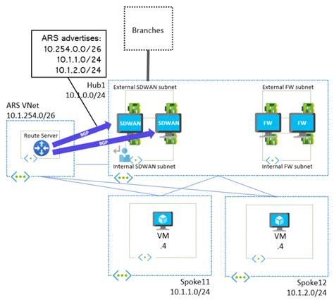 Designing Your Sdwan And Firewall Into Azure Hub And Spoke Cloudtrooper Designing Your Sdwan And Firewall Into Azure Hub And Spoke Cloudtrooper