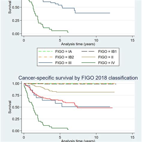 Ccu Cancer Specific Survival Plots Stratified By Stage According To The
