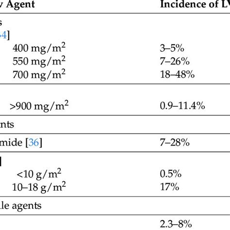 Incidence Of Left Ventricular Lv Dysfunction Associated With Selected Download Scientific