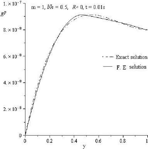 A Comparison Of The Exact And The Finite Element F E Solutions At í
