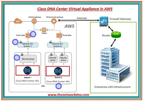 Virtual Appliance Cisco Dna Center On Amazon Aws The Network Dna