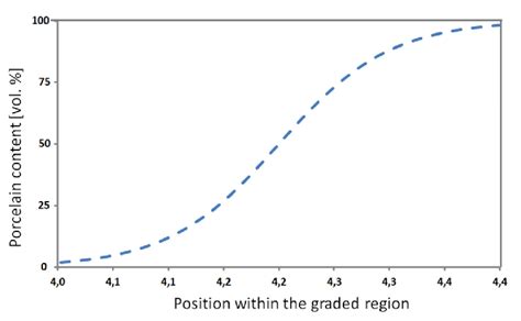 Variation Of The Volume Fraction Of Porcelain Throughout The Fgm Download Scientific Diagram