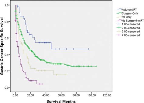 Survival Curves In Patients With Gastric Cancer According To Four Download Scientific Diagram