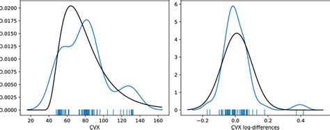 Gaussian Kernel Density Estimate And Rug Plot Blue Left Cvx With Download Scientific