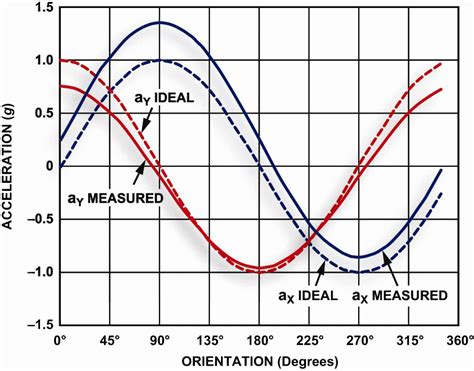 Making MEMS Accelerometers Work In Motion Control EE Times