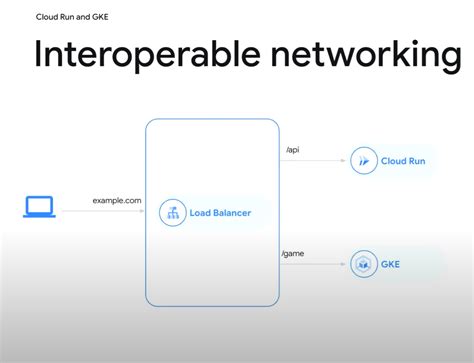 Google Kubernetes Engine GKE Ingress For Cloud Run Stack Overflow