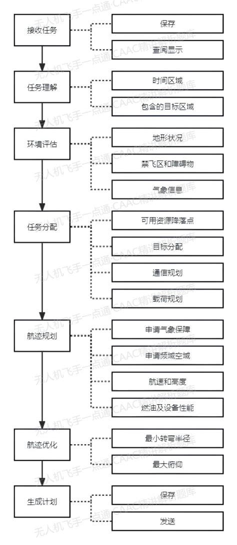 任务分配提供可用的无人机资源和着陆点的显示，辅助操作人员进行 。