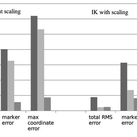 8 ik errors total root mean square rms error marker error and max