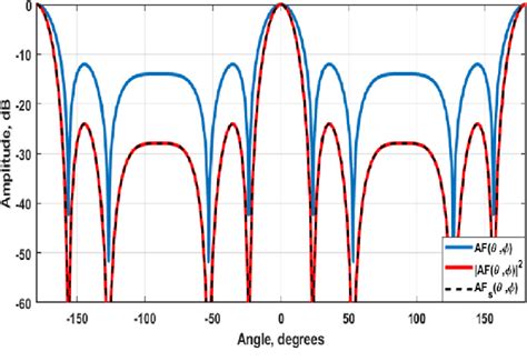 A Comparison Between The Original Array Factor Af H £ ð Þ Squared