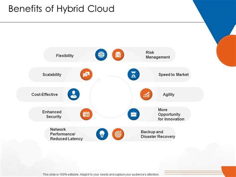 Benefits Of Hybrid Cloud Cloud Computing Ppt Formats Presentation Graphics Presentation