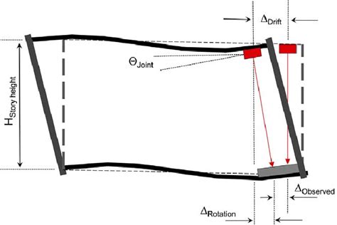 Exaggerated Building Frame Displacement From A Finite Element Model