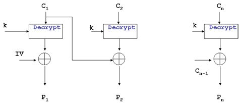 2 Cbc Decryption Of Data Elements Ass07 Download Scientific Diagram