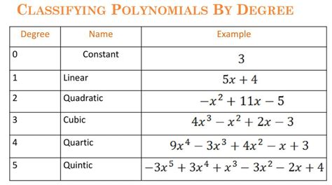 Simplifying And Classifying Polynomials 9th Grade Quiz Quizizz