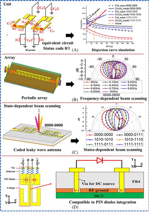 The Process Of Mtm‐based Leaky Wave Antenna Design Download Scientific Diagram
