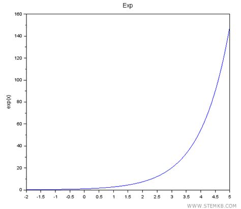 Exponential Function In Scilab Stemkb