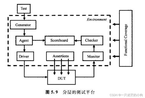 Systemverilog 第5章 面向对象编程基础systemverilog 全局变量 Csdn博客