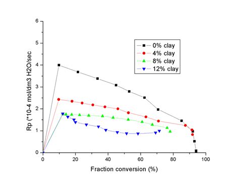 Rate Of Polymerization Rp As A Function Of Fraction Conversion In The