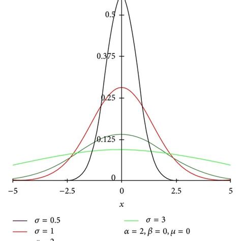 Pdf Plot For Different Values Of Sigma Download Scientific Diagram