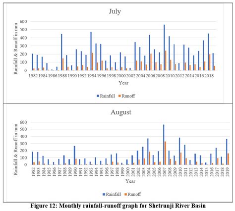 Estimation Of Runoff At Shetrunji River Basin Using Swat Hydrological Modelling