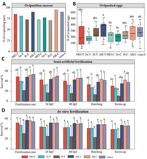 Reproductive Success Of Chimeric Males A Oviposition Success Of Males